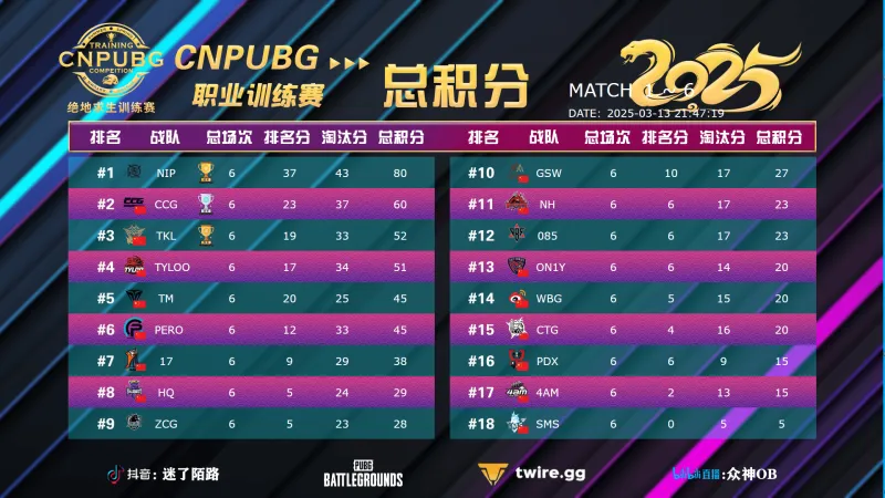 CNPUBG T0职业邀请赛S30 第二天 积分榜&战神榜-绝地求生-虎扑社区