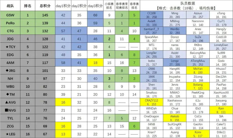 【EWC预选收官--附详细数据和战队全名单】衬衣男拯救PeRo，CTG终圆梦！-绝地求生-虎扑社区