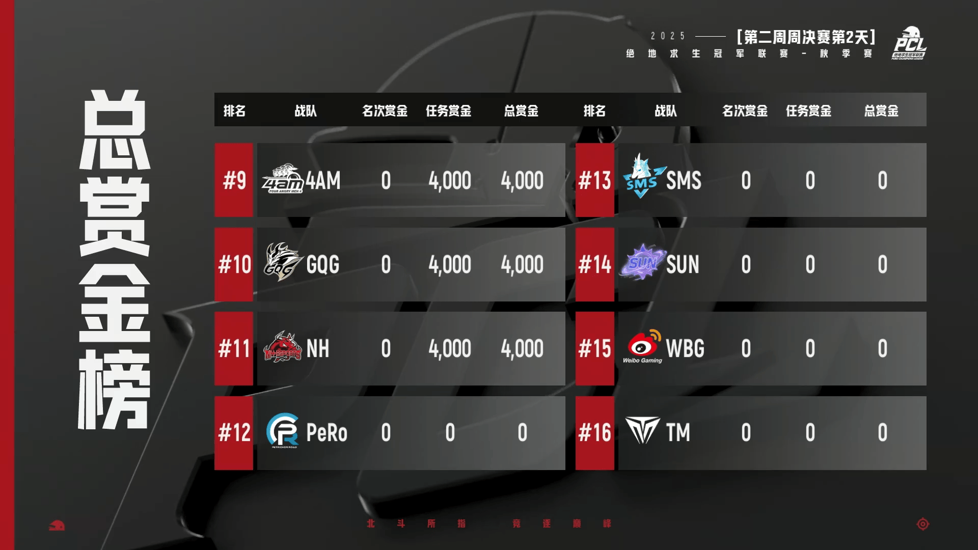 恭喜JDG获得PCL秋季赛常规赛第二周周冠军， W2D5 积分榜&战神榜-绝地求生-虎扑社区