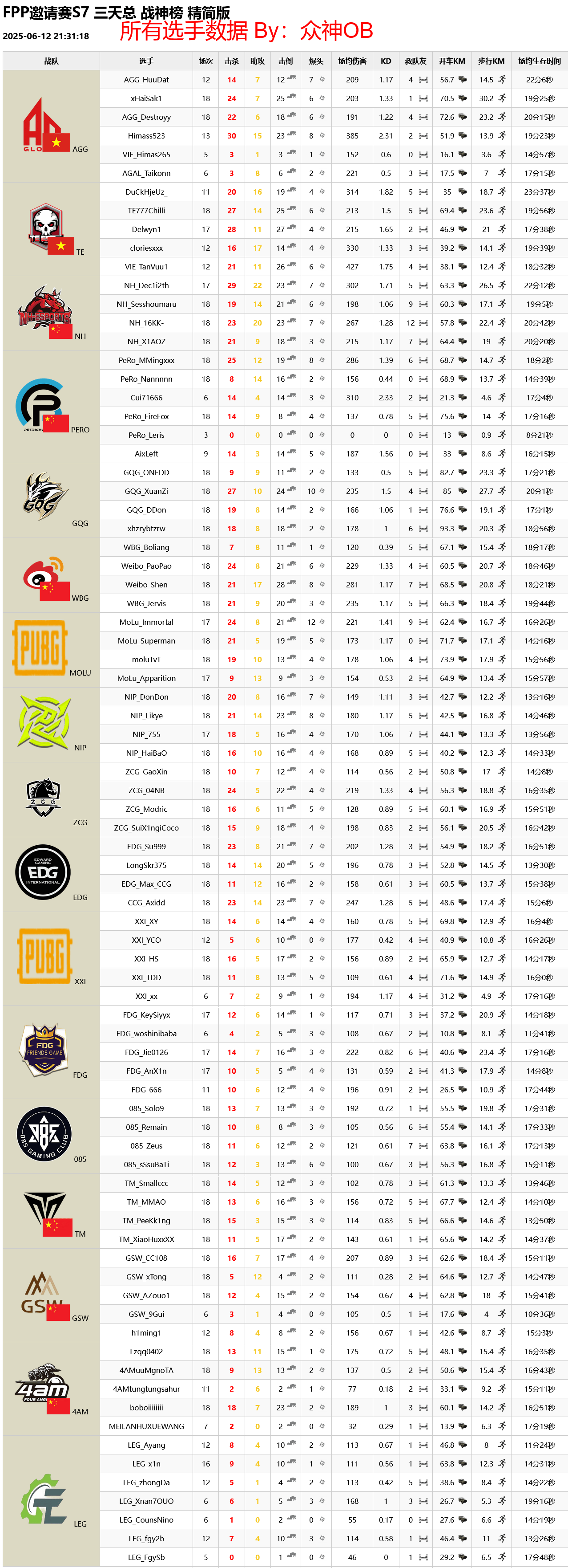 CNPUBG FPP巡回赛 S7 三天总 积分榜&战神榜-绝地求生-虎扑社区