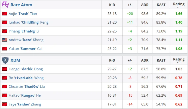 【钢盔杯】RA与Wings Up会师决赛，明日17时BO5开战！-CS2-虎扑社区