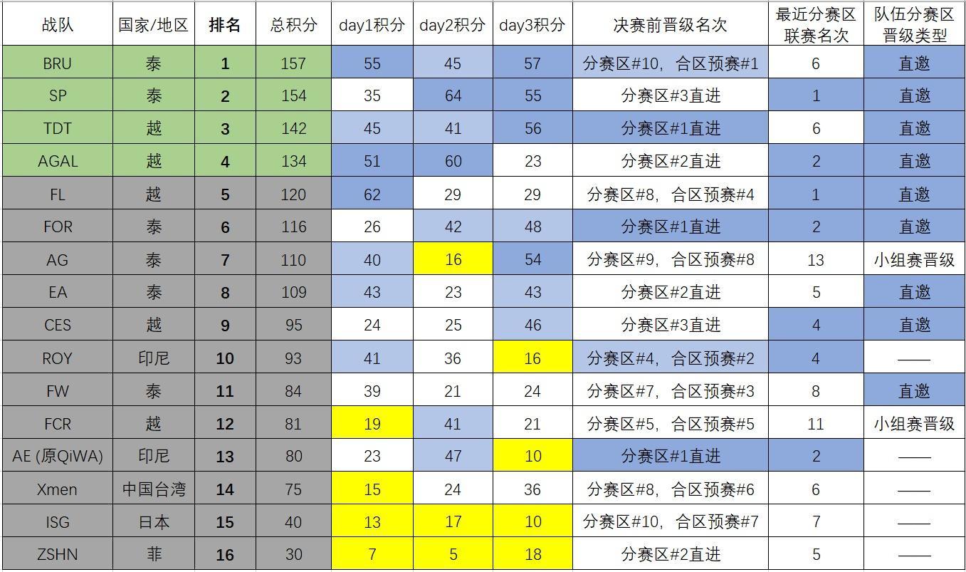 【EWC预选收官--附详细数据和战队全名单】衬衣男拯救PeRo，CTG终圆梦！-绝地求生-虎扑社区