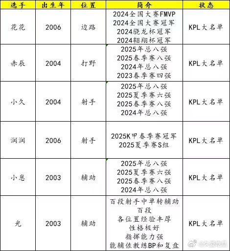[JR热议]LGD试训名单出炉，小九小崽赤辰在榜，无小落-王者荣耀丨KPL-虎扑社区
