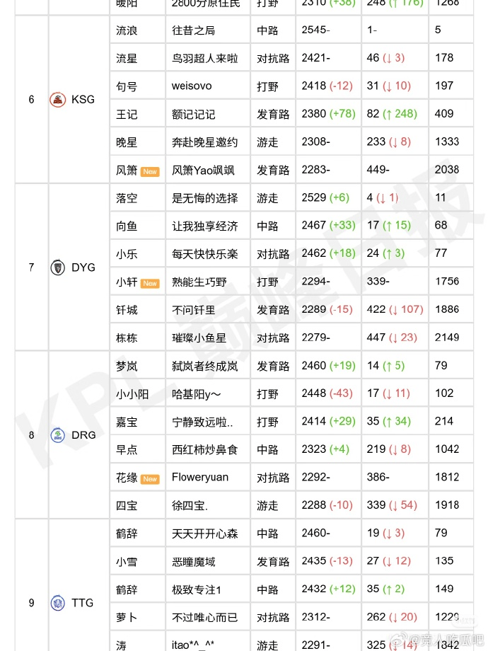 [JR热议]KPL选手最新巅峰赛情况，中路最高流浪，发育路最高绝意-王者荣耀丨KPL-虎扑社区