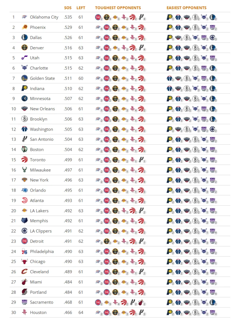 最新剩余赛程难度，雷霆、太阳最难，火箭最简单-NBA-火箭专区-虎扑社区