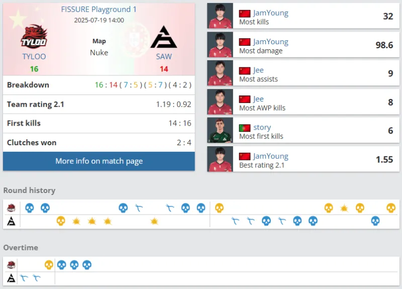 [赛后]TYLOO 16-14 SAW：加时鏖战全员发力！TYLOO险胜对手选图-CS2-虎扑社区