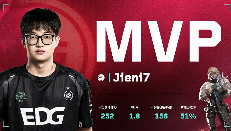 [流言板]首次拿下MVP！Jieni7打出51%爆头率斩获EDG对阵DRG图三MVP-无畏契约-虎扑社区
