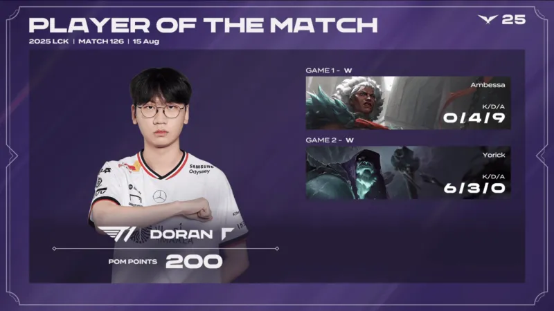 [流言板]Doran两局合砍6/7/9的战绩，拿下T1对阵HLE系列赛MVP-英雄联盟丨LPL-虎扑社区