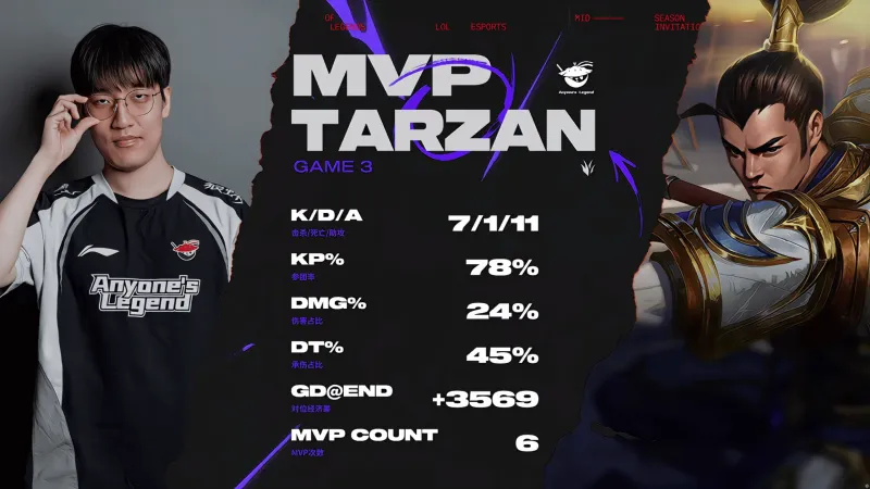 [流言板]Tarzan赵信打出7/1/11战绩，拿下AL对阵T1第三局MVP-英雄联盟丨LPL-虎扑社区
