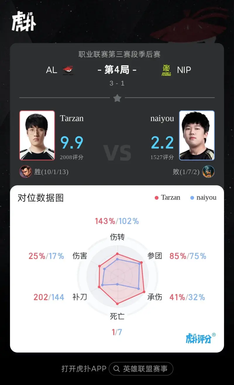 [流言板]Tarzan赵信打出10/1/13战绩，拿下AL对阵NIP第四局MVP-英雄联盟丨LPL-虎扑社区