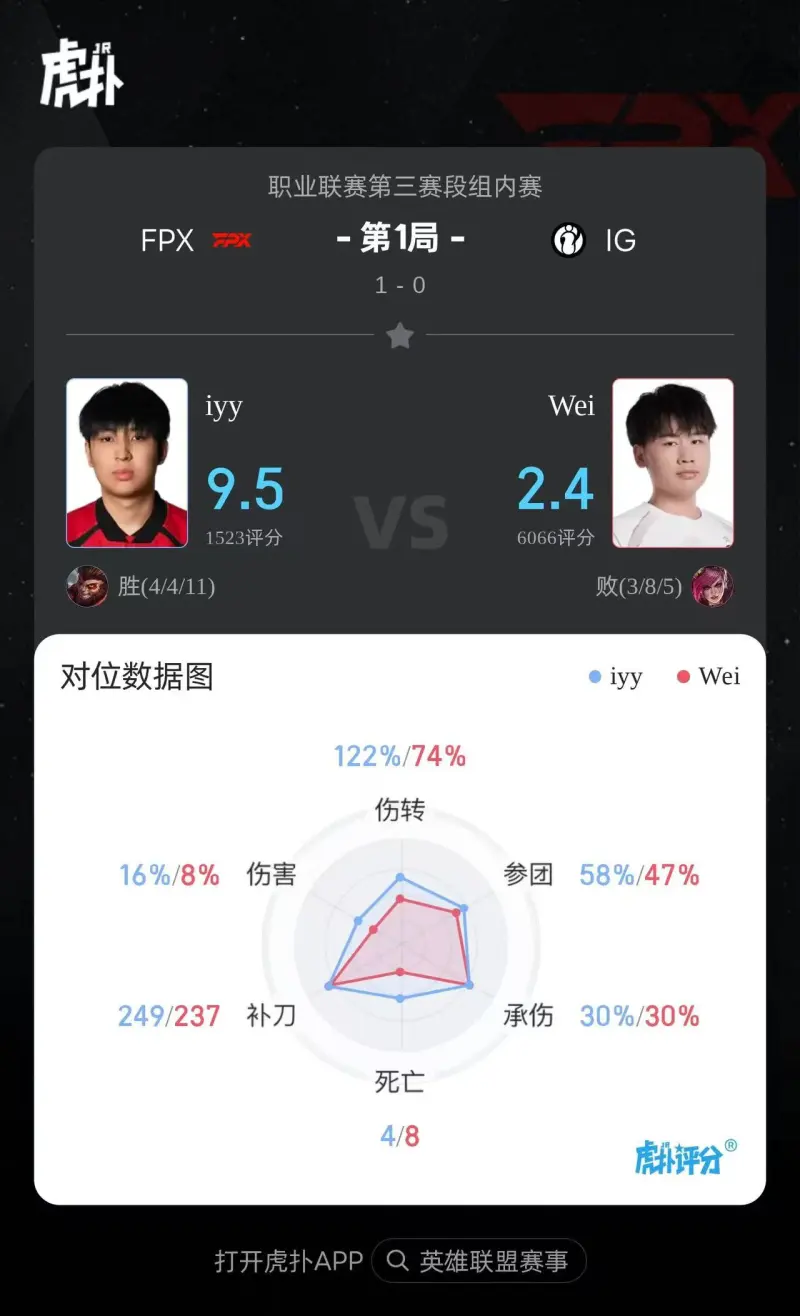 [流言板]iyy使用猴子打出4/4/11战绩，斩获FPX对阵IG第一局MVP-英雄联盟丨LPL-虎扑社区