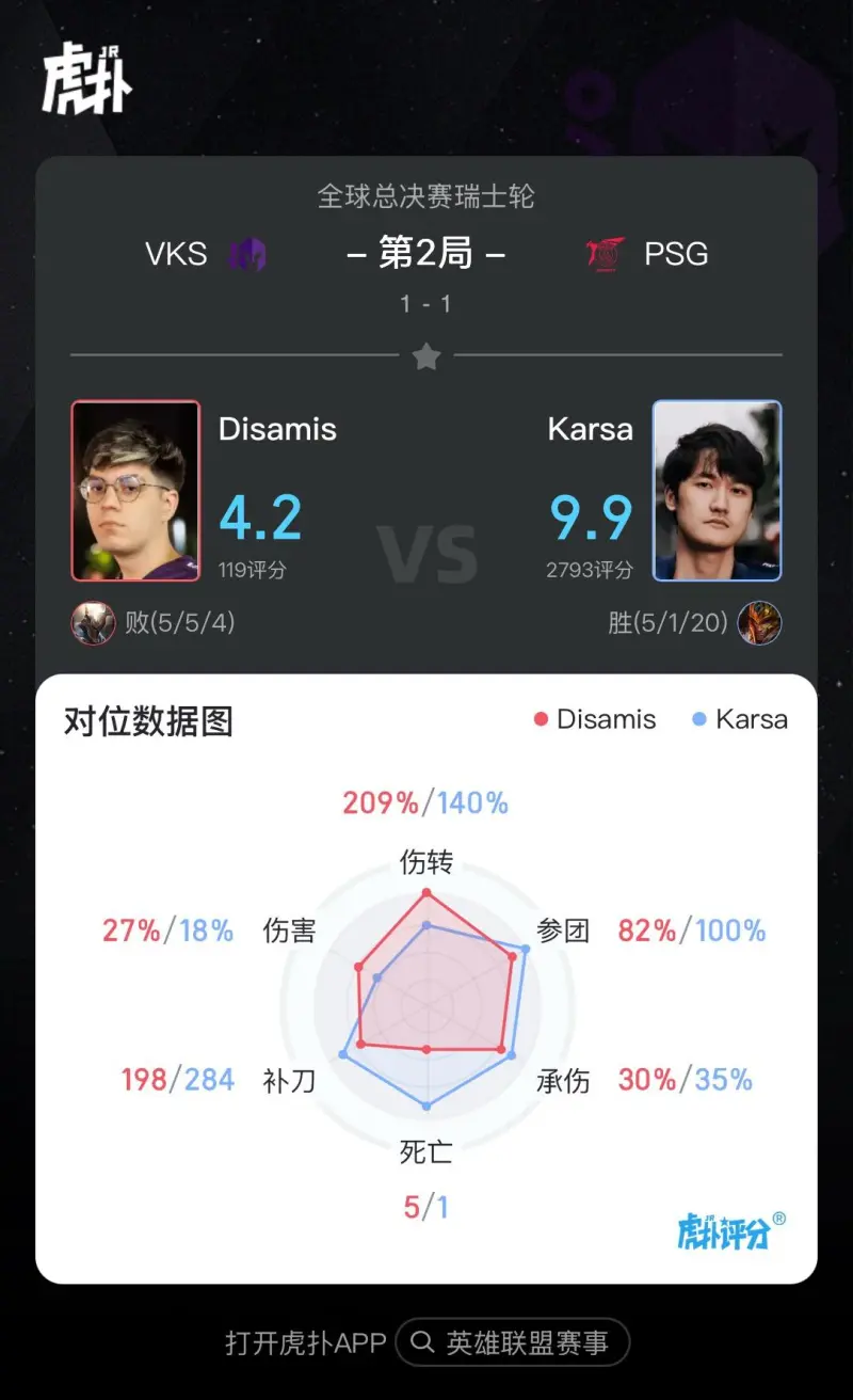 [赛后]PSG 1-1 VKS：Karsa皇子入侵野区打出优势，PSG强势扳回一城-英雄联盟丨LPL-虎扑社区