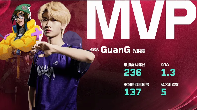 [流言板]236战斗评分137回合均伤，GuanG斩获NOVA对阵DRG图二MVP-无畏契约-虎扑社区