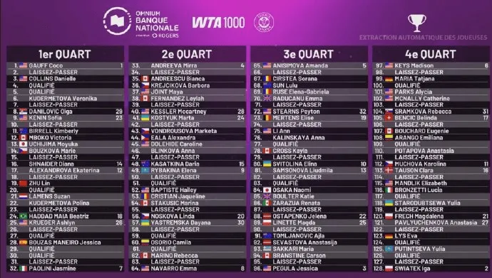 [流言板]WTA1000蒙特利尔签表：高芙头号种子，朱琳vs资格赛球员-综合体育-网球场-虎扑社区