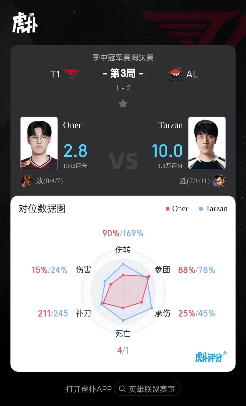 [流言板]Tarzan赵信打出7/1/11战绩，拿下AL对阵T1第三局MVP-英雄联盟丨LPL-虎扑社区