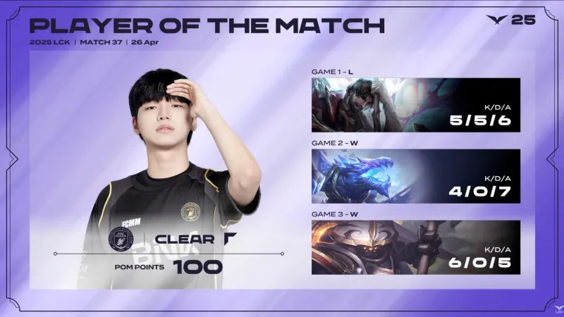 [流言板]Clear三局合砍15-5-18，斩获DNF对阵BFX系列赛MVP-英雄联盟丨LPL-虎扑社区