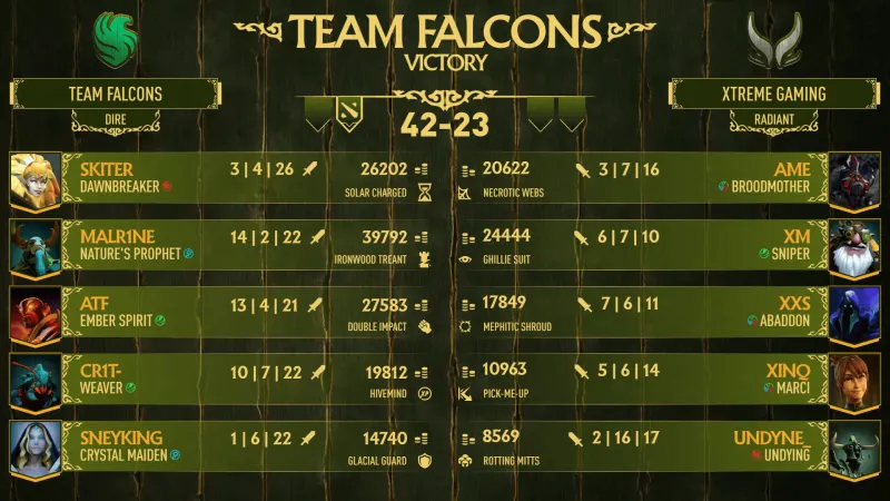 [情报站]PGL瓦拉几亚S3：三局均遭遇巨大劣势，XG新阵容不敌Falcons-DOTA 2-虎扑社区