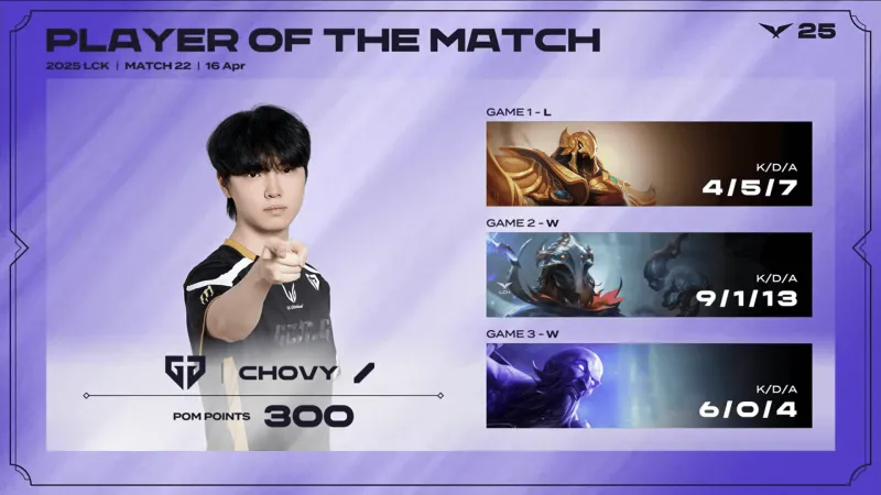 [流言板]Chovy三局合砍19/6/24的战绩，拿下GEN对阵BFX系列赛MVP-英雄联盟丨LPL-虎扑社区